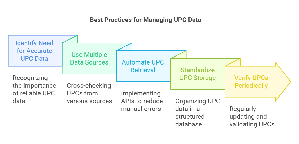 How to get the UPC code for products from e-commerce marketplaces