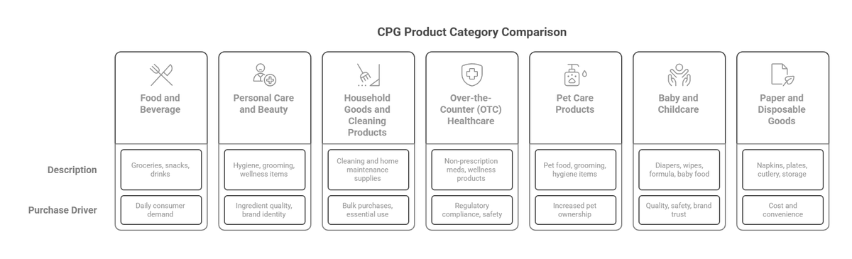 What Are CPG Goods? Categories Of CPG Goods