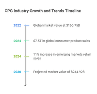 What Are CPG Goods? Categories Of CPG Goods
